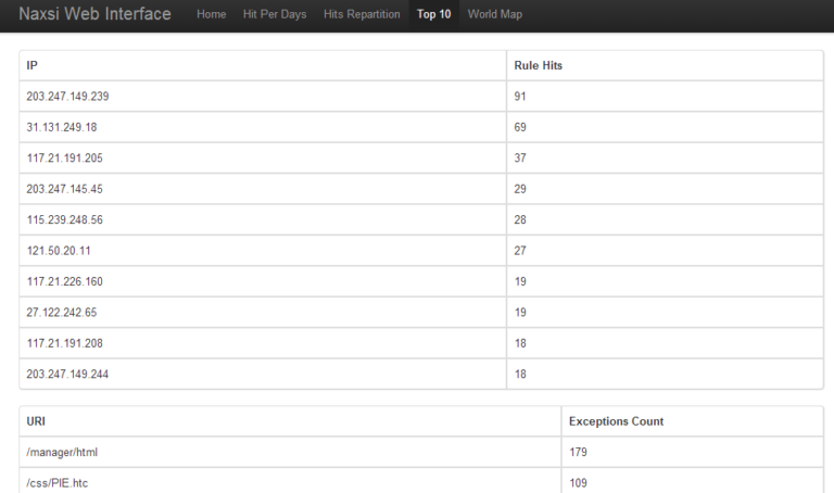WAF(Web Application Firewall) Naxsi - GRIP.News